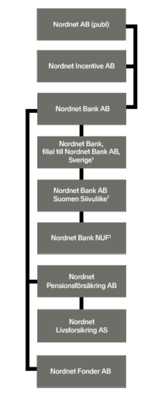 Nordnets organisation - Nordnetkoncernens legala struktur