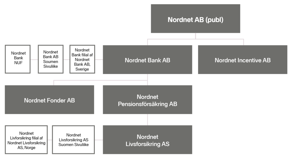 Nordnet's organization - The legal Group structure